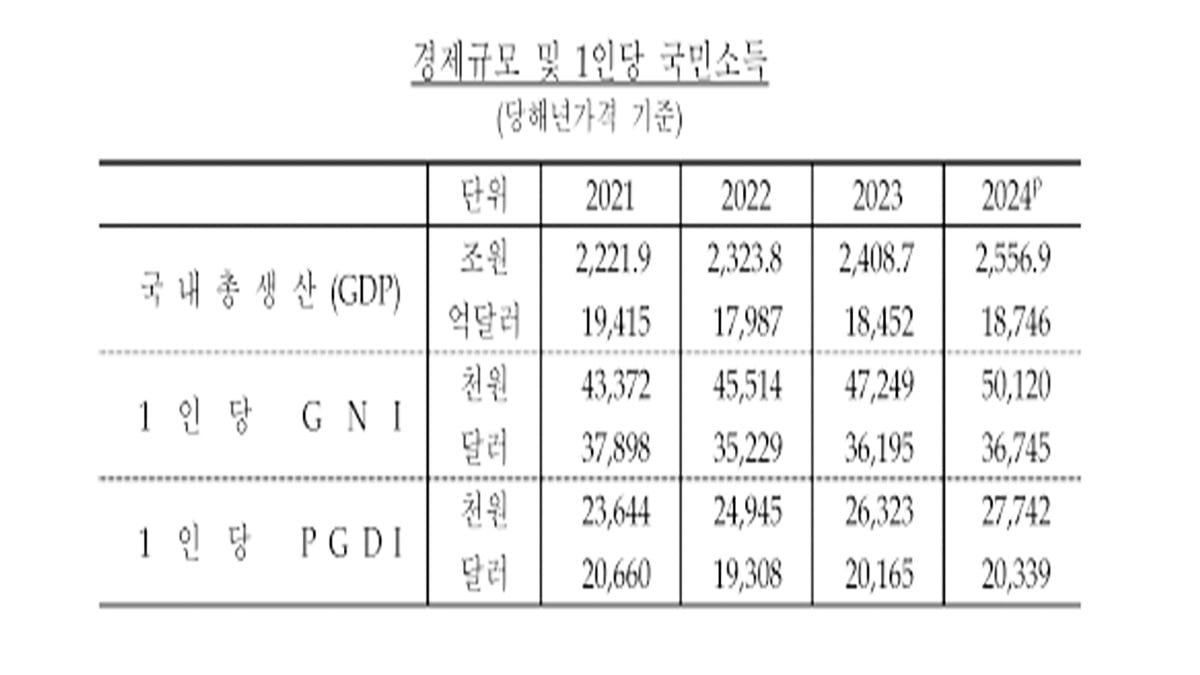 "세계 6위 유지"...인당 국민총소득 5,000만 원 시대, 일본과 격차는 더 벌어져