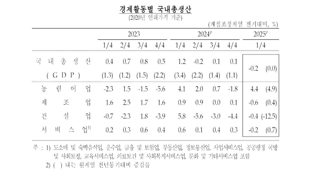 "세계 6위 유지"...인당 국민총소득 5,000만 원 시대, 일본과 격차는 더 벌어져