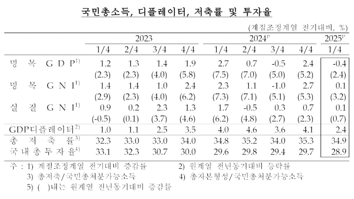 "세계 6위 유지"...인당 국민총소득 5,000만 원 시대, 일본과 격차는 더 벌어져